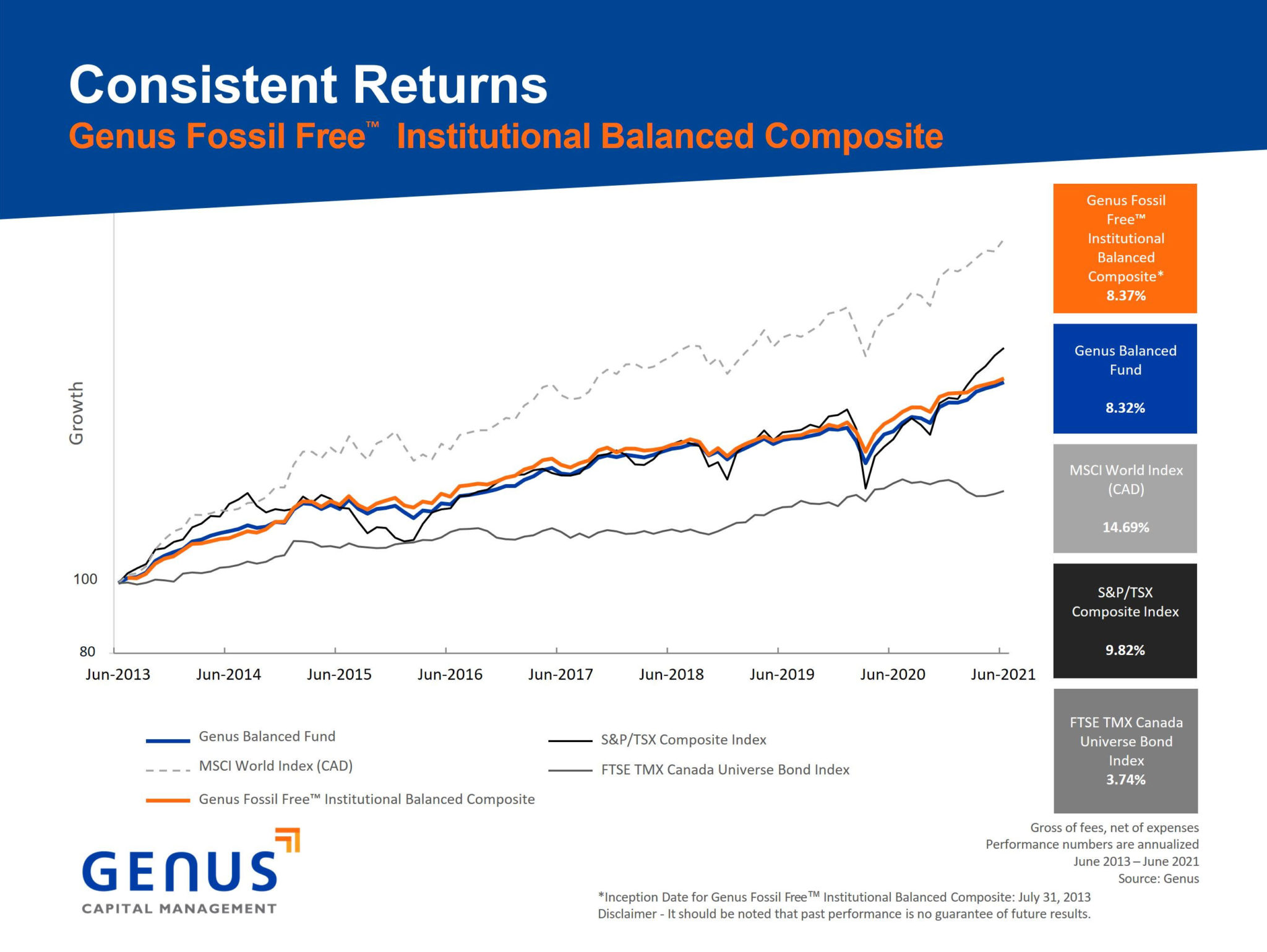 Why Invest with Genus - Genus Capital Management